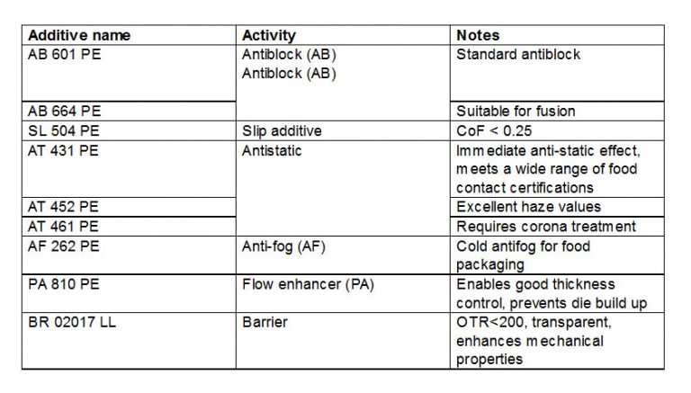 New antiblock (AB) additives from Kafrit – Kafrit Industries