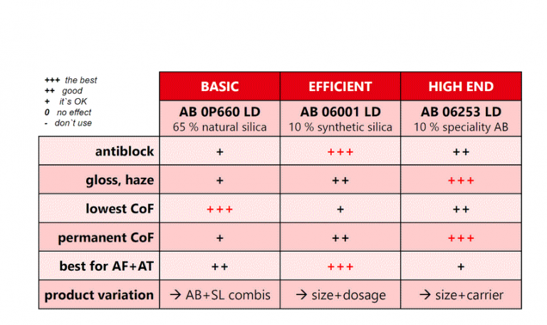 New antiblock (AB) additives from Kafrit – Kafrit Industries